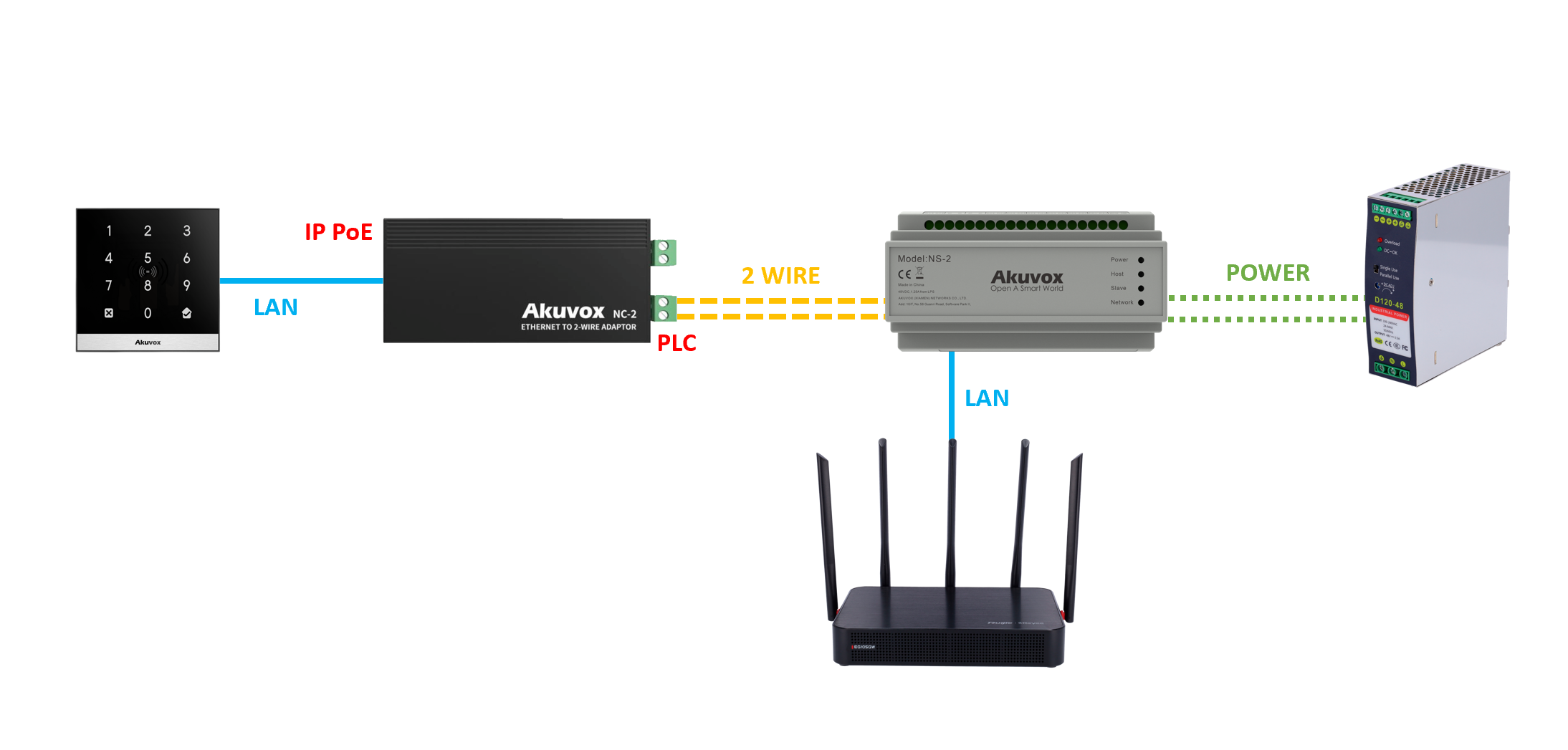 Conexión y configuración AK-NC-2 – Visiotech