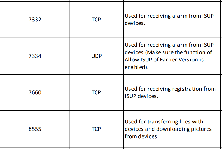 Puertos usados para la comunicación por ISUP con Hik Central ...