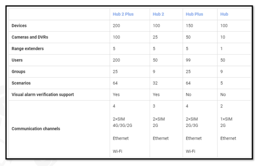 AJAX Hubs Comparison Table – Visiotech