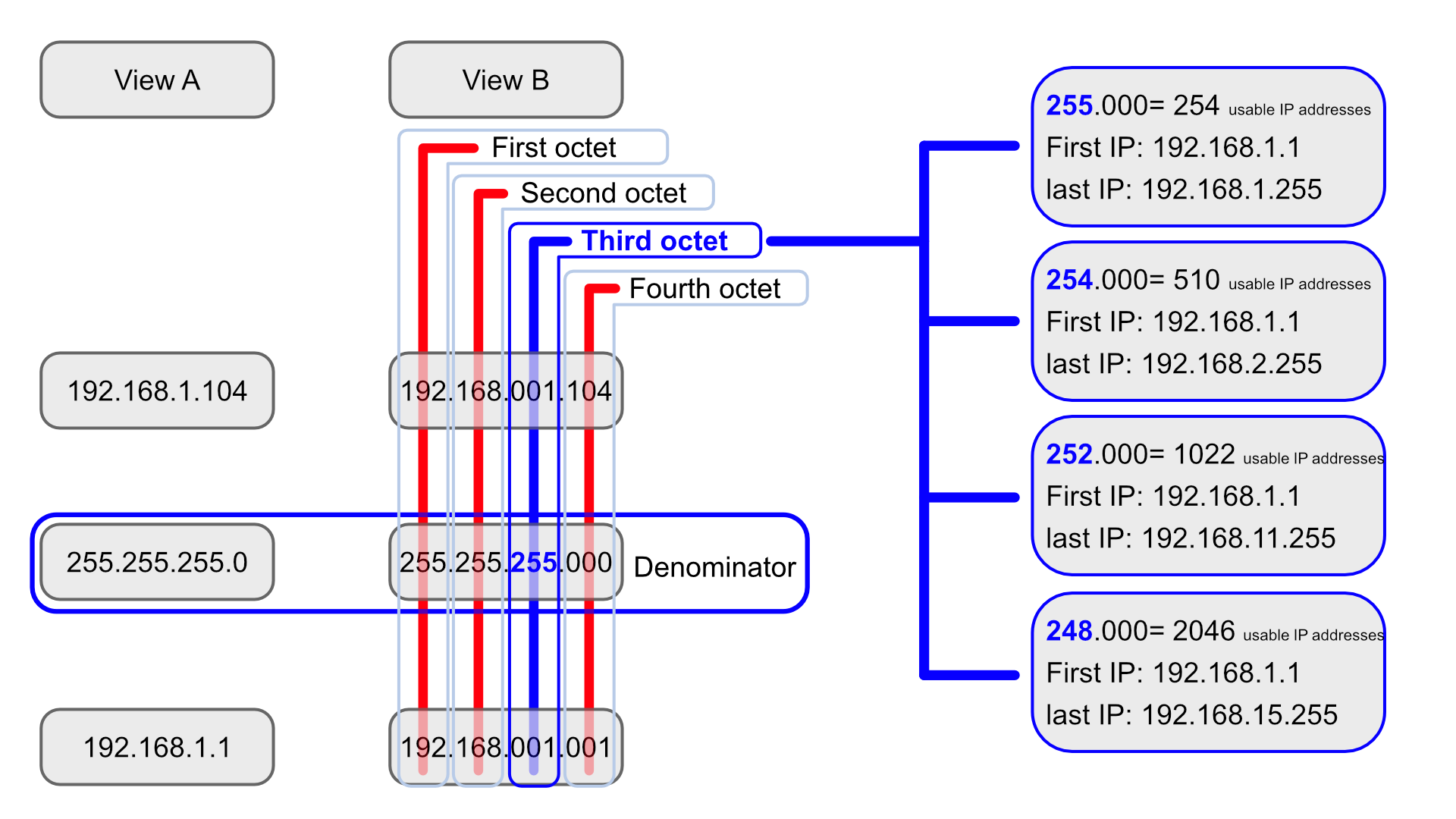 02. Wat is de basis van een IP-adres – Visiotech