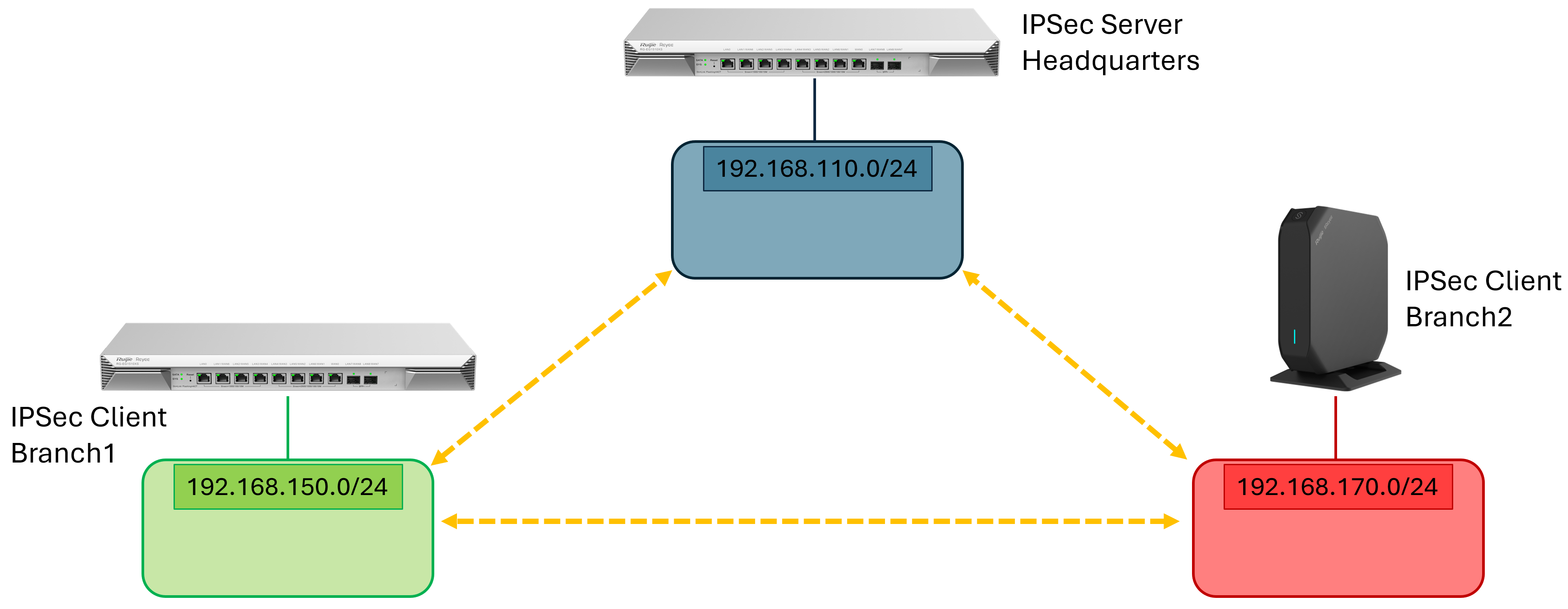 VPN IPSec entre varios sites con routers Reyee – Visiotech