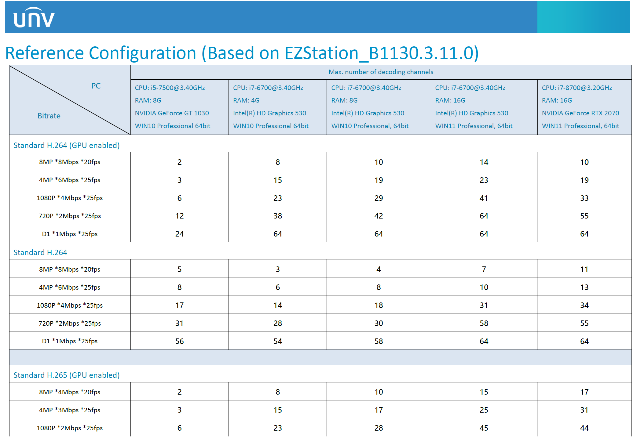 Requisitos y capacidad de dispositivos en EzStation3.0 de uniview ...