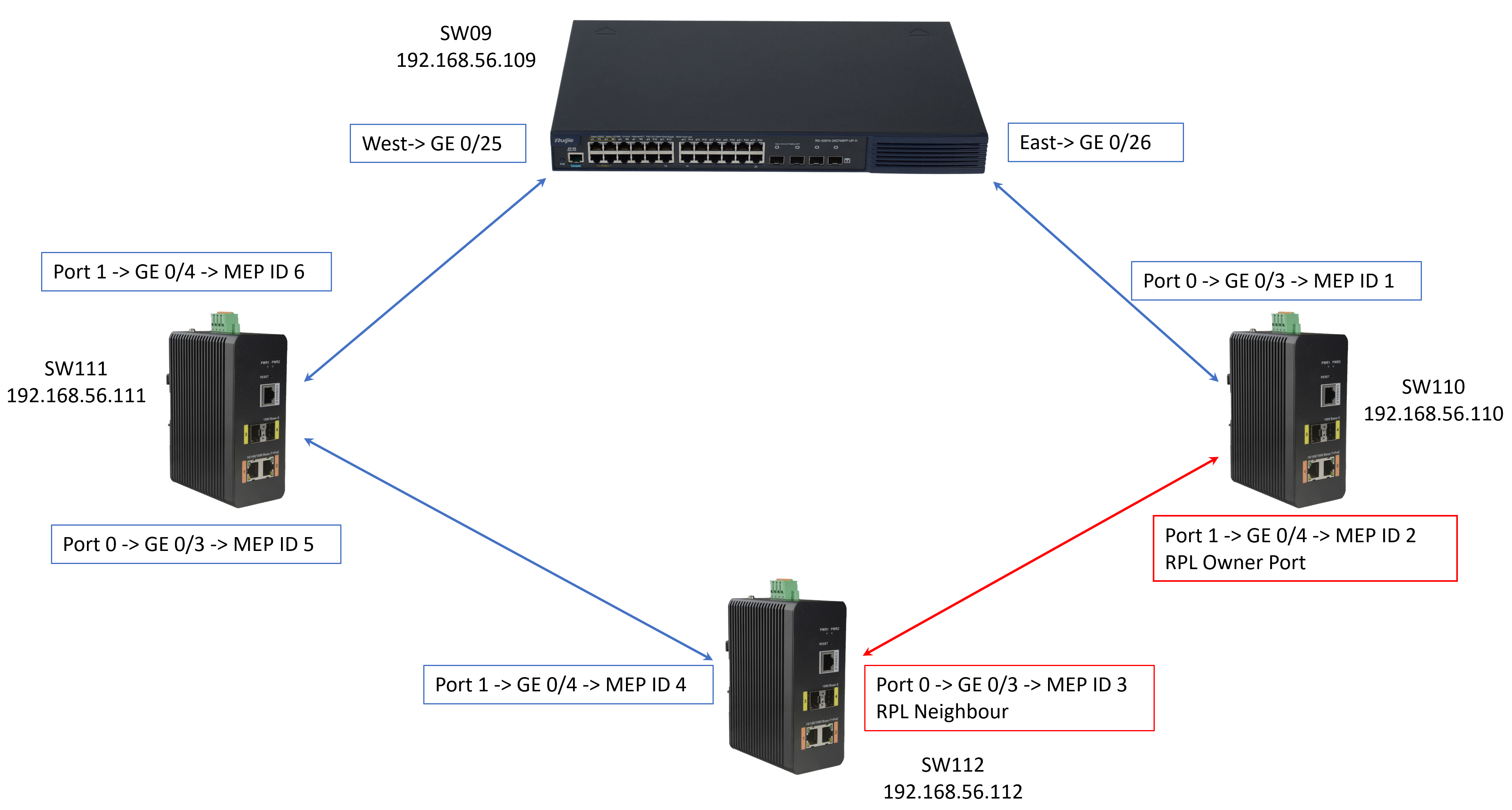 Configuración en Anillo con ERPS - Switches X-Security y Ruijie – Visiotech